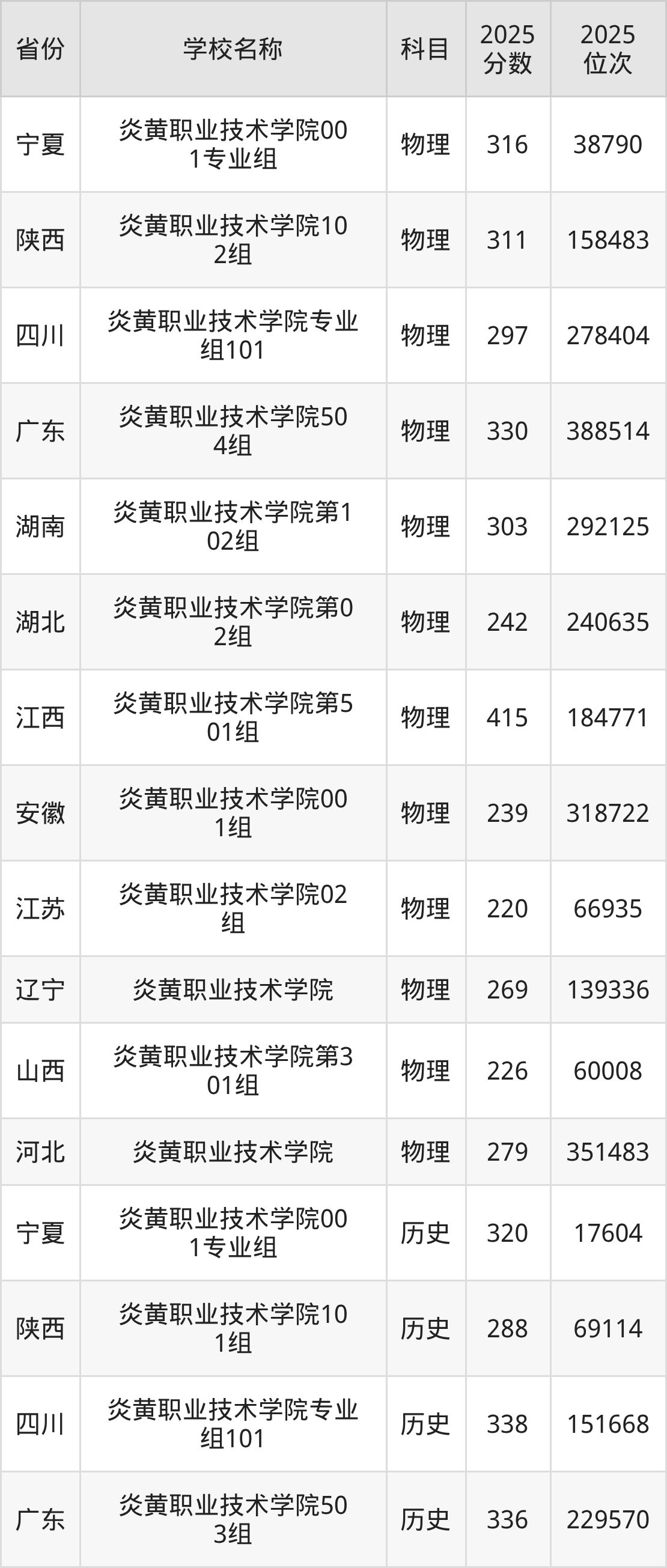 2025炎黄职业技术学院录取分数线汇总：全国各省最低多少分能上