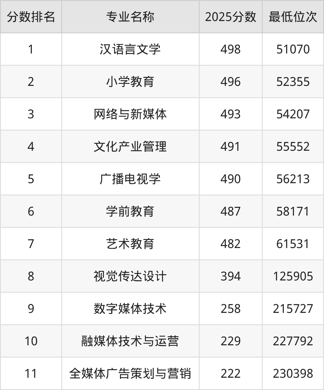 昆明传媒学院王牌专业排名及录取分数线（2026年最新版）