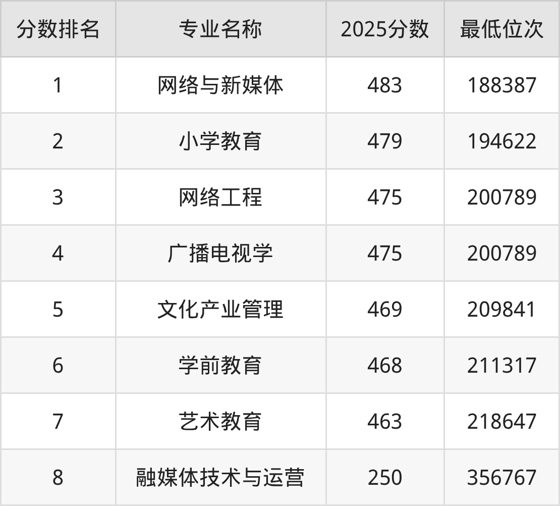 昆明传媒学院王牌专业排名及录取分数线（2026年最新版）