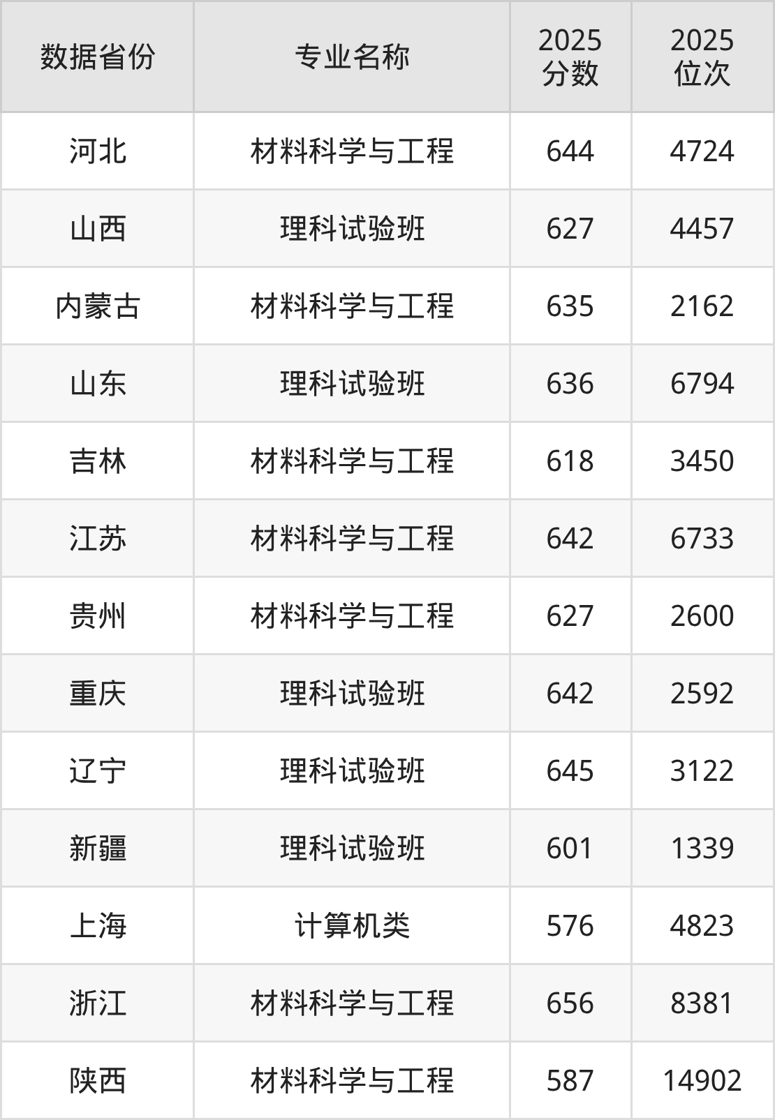 2026年北京科技大学学科评估排名！含热门专业录取分数线