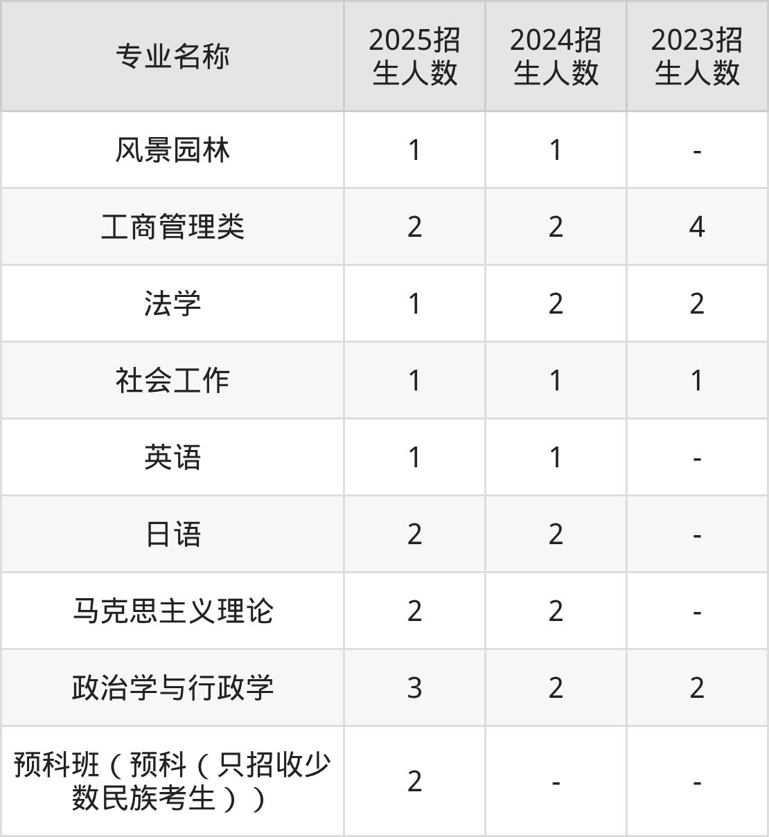 2026年东北林业大学甘肃招生代码查询！含院校专业组、专业报考代码