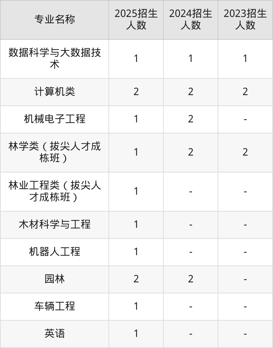 2026年东北林业大学青海招生代码查询！含专业报考代码