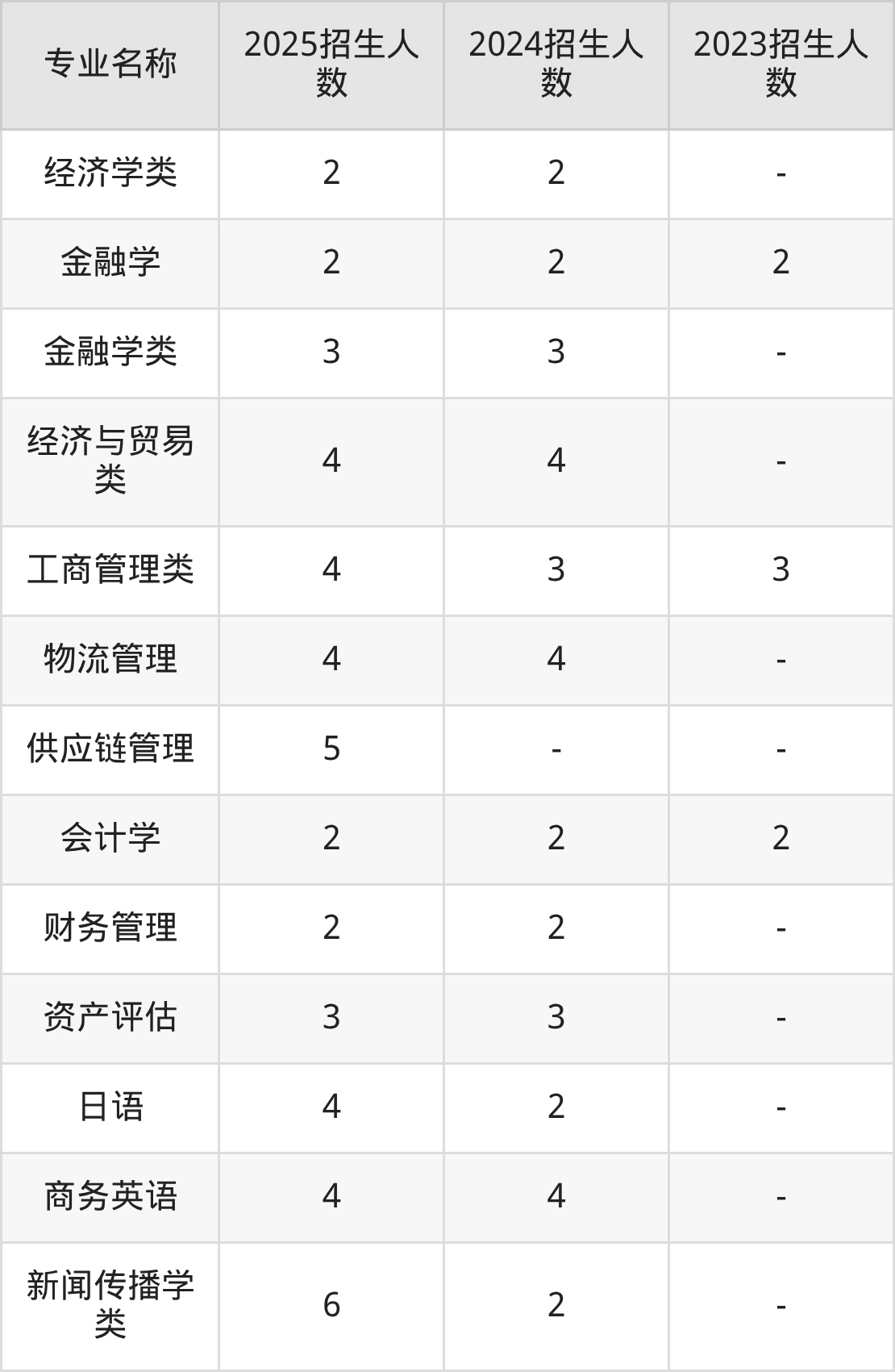 2026年安徽财经大学云南招生代码查询！含院校专业组、专业报考代码