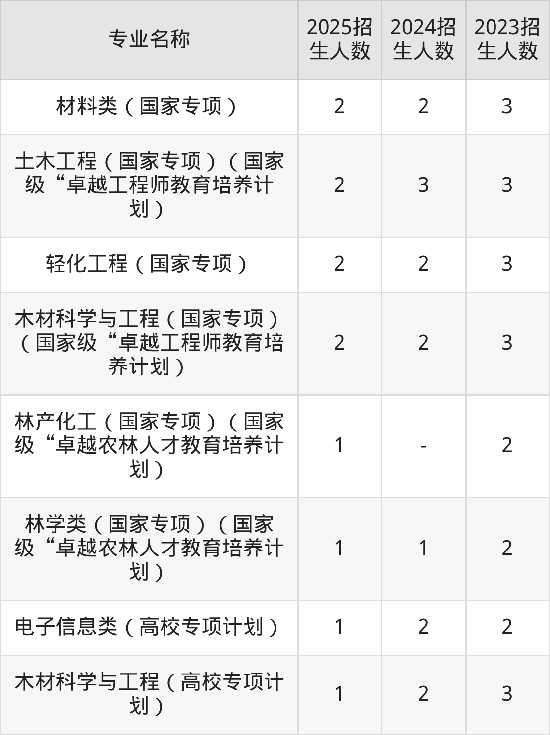 2026年东北林业大学陕西招生代码查询！含院校专业组、专业报考代码